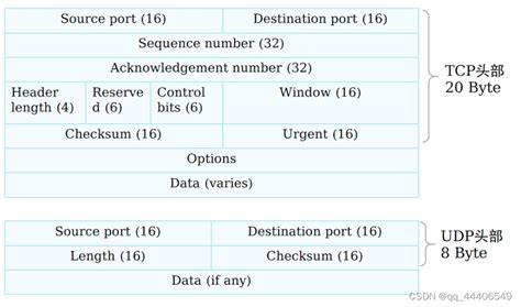 54 Detailed Explanation Of Udp Message Format Programmer Sought