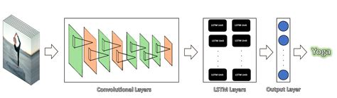 github nimeshs54 human action recognition using lrcn