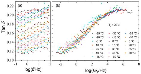 temperature and frequency dependence of the dynamic viscoelastic