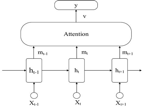 The Diagram Of Lstm Attention Model The Calculation Formula Is