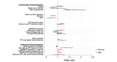 coefficient plot of multilevel regression results for men and women s