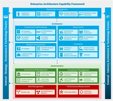 A Guide To Key Ciam Capabilities And Implementation Blueprints Ciam Part 4 By Razi Chaudhry