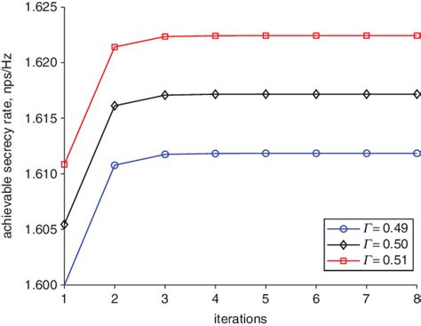 Convergence Behaviour Of Algorithm 1 Under Different Γ τ 02