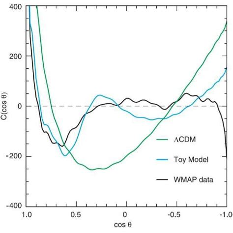 Angular correlation function of the best fit ΛCDM model a finite size
