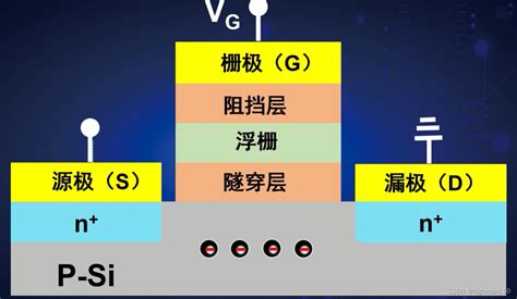 【flash存储器系列二】非易失性存储器基本原理之eeprom和flash flash存储器系列 csdn csdn博客