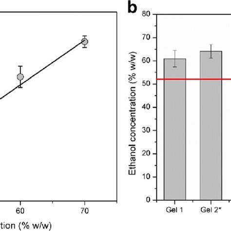 Gc Fid Analysis Of Ethanolic Content In The Gels A Calibration Curve Download Scientific