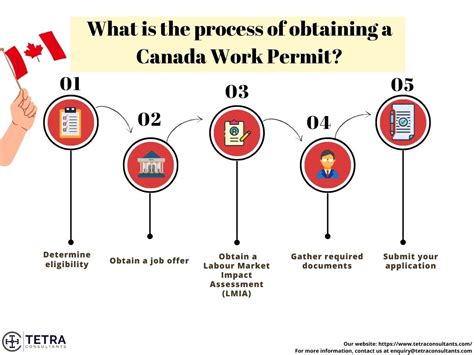 Canada Work Permit Tetra Consultants