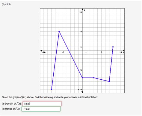 Solved Given The Graph Of F X F X Above Find The Chegg