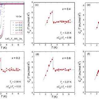 Superconducting Properties Of The LaO0 5F0 5BiS2 XSex Samples With X Download Scientific