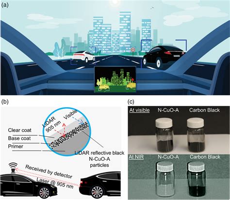 A Conceptual Scheme Of Black Automotive Coating With Lidar‐reflective Download Scientific
