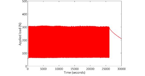 Illustration Of The Performance Of The Fly By Pi Controller For A