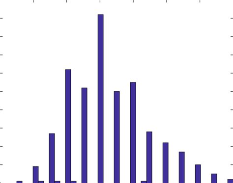 Histogram Of Scores In The Clips Corpus Download Scientific Diagram