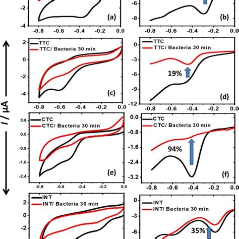 Electrochemical Living Bacterial Cell Detector Based On Inkjet‐printed Download Scientific