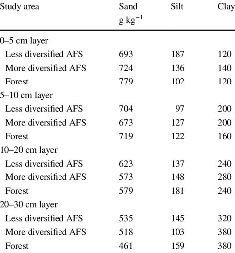 Soil Particle Composition In The Study Areas Agrofor Estry Systems Download Scientific