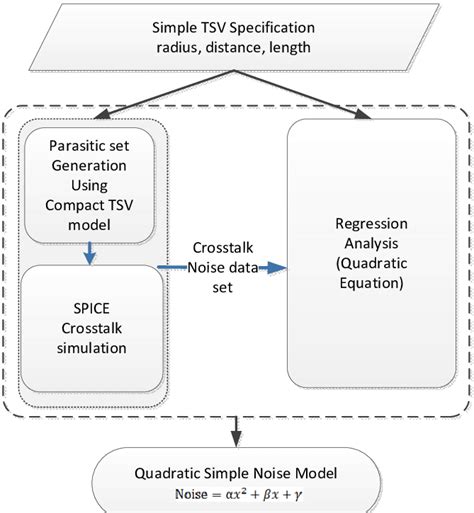 Flow Chart Of Regression Analysis For Coupled TSVs Download Scientific Diagram