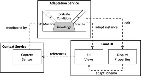 Runtime Perspective Architectural Overview For Self Adaptive Uis