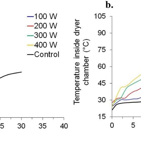 Drying Rate Of Microwave Assisted Rotating Pulsed Fluidized Bed Drying