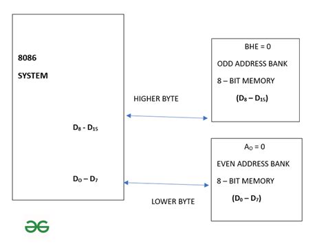Physical Memory Organisation Of GeeksforGeeks