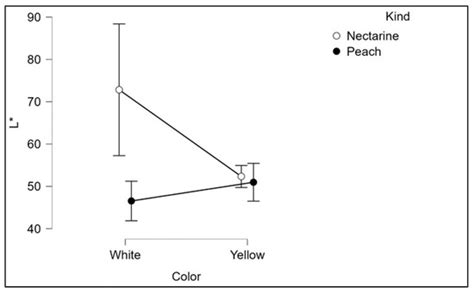 Plants Free Full Text Evaluation Of The Fruit Quality And Phytochemical Compounds In Peach