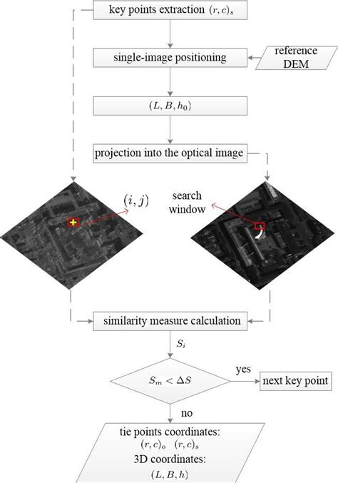 Procedure Of The Proposed Tie Point Matching Strategy Download Scientific Diagram