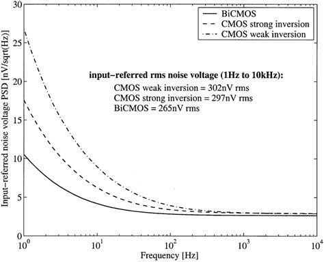 Simulated Input Referred Noise Voltage Psds Of The Candidate Otas