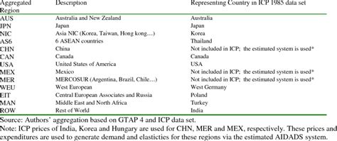 gtap regional aggregation download table
