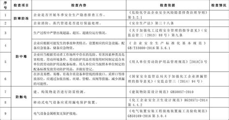 化工企业冬季四防安全生产隐患排查表新版word文档在线阅读与下载免费文档