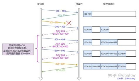 网络编程4：tcp重传机制 知乎