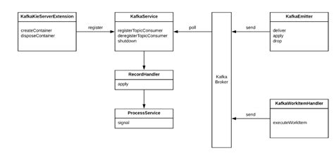 Using Machine Learning And Open Source Bpm In A Reactive Microservices