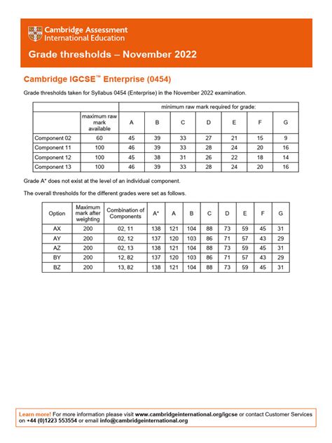 Cambridge Igcse Enterprise 0454 November 2022 Grade Threshold Table Pdf
