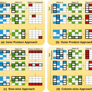 2 Matrix Multiplication Approaches Download Scientific Diagram