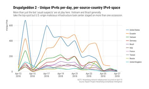 Drupalgeddon Vulnerability What Is It Are You Impacted Spg