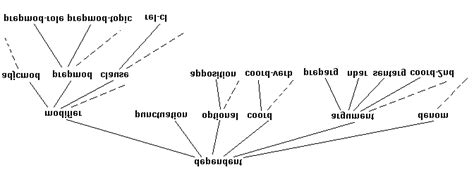 The Upper Levels Of The Dependency Relations Hierarchy Download Scientific Diagram
