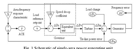 Figure 1 From An Adrc Based Decentralized Load Frequency Controller For Bangladesh Power System
