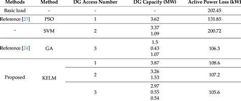 Comparison Of Kernel Extreme Learning Machine With Other Optimization Download Scientific