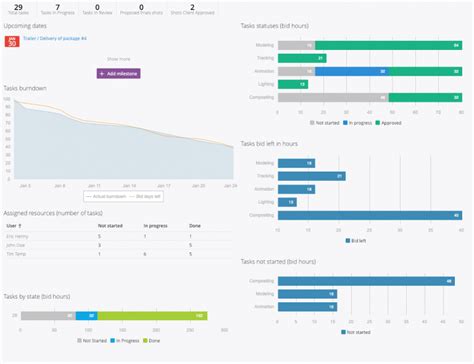 How To Get Quick Project Insight With Ftrack Dashboards Ftrack