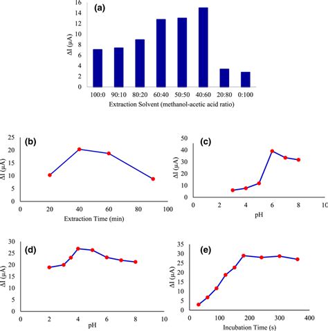Optimization Of Effective Parameters On Sensor Performance Effect Of Download Scientific