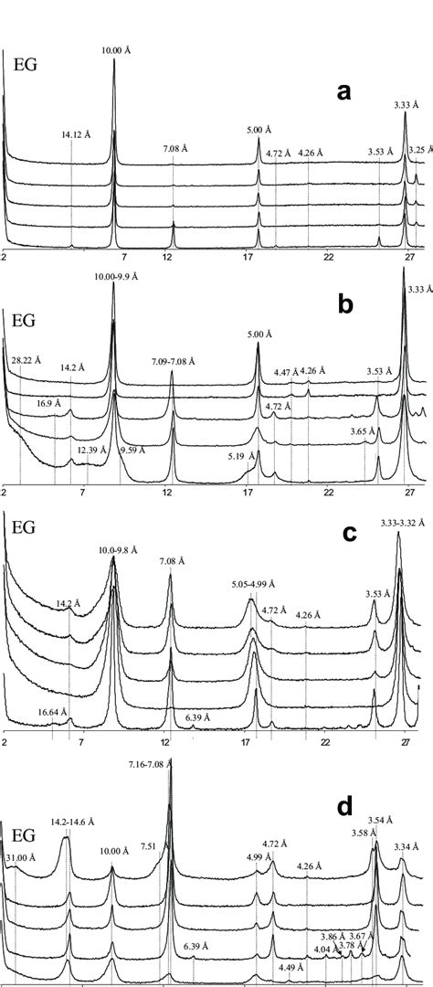 Representative Xrd Patterns Of Oriented Powder Mounts Of Clay Minerals