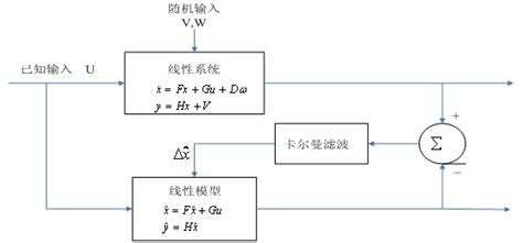 卡尔曼滤波流程图 卡尔曼滤波 卡尔曼滤波器 第15页 大山谷图库