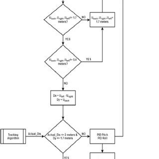 Flowchart Of Obstacle Avoidance Download Scientific Diagram