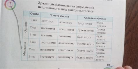 ПОЖАЛУСТА ПОМОГИТЕ ПРОШУ Розгляньте таблицю зразки дієвідмінювання форм дієслів