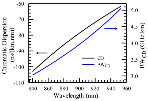 Wavelength Dependence Of Modal Bandwidth Of Multimode Fibers For High Data Rate Transmission And