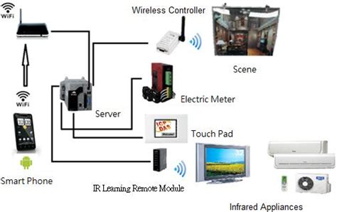 Devices Controlled By The Server In A Smart Lighting System Download
