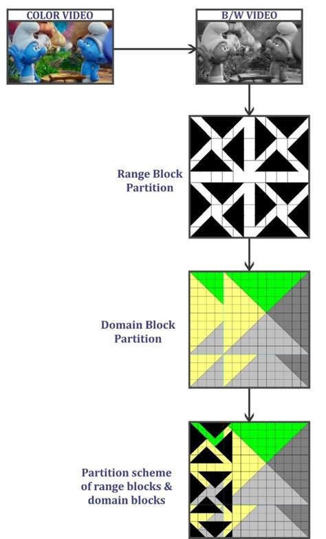 process block diagram of isosceles triangular partition of rgb video