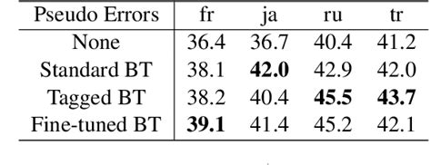 Table 1 From Pseudo Error Generation For Grammatical Error Correction Based On Learners First