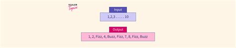 Fizz Buzz Program Python Java And C Scaler Topics