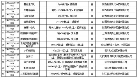 2022年第八批40个限药店药品挂网信息公布含目录 行业要闻