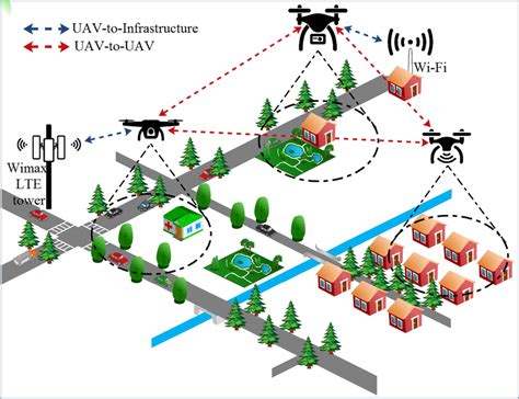 Unmanned Aerial Vehicle Uav Communication Architecture Download Scientific Diagram
