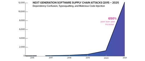 Secure Your Net Builds With Stepsecurity And Github Actions