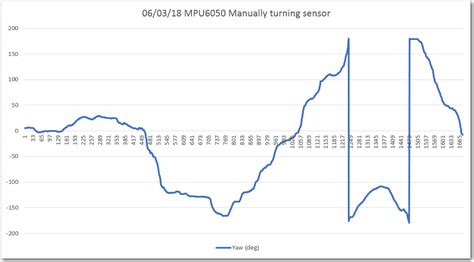 Integrating Time Memory And Heading Capability Part Ii Paynters